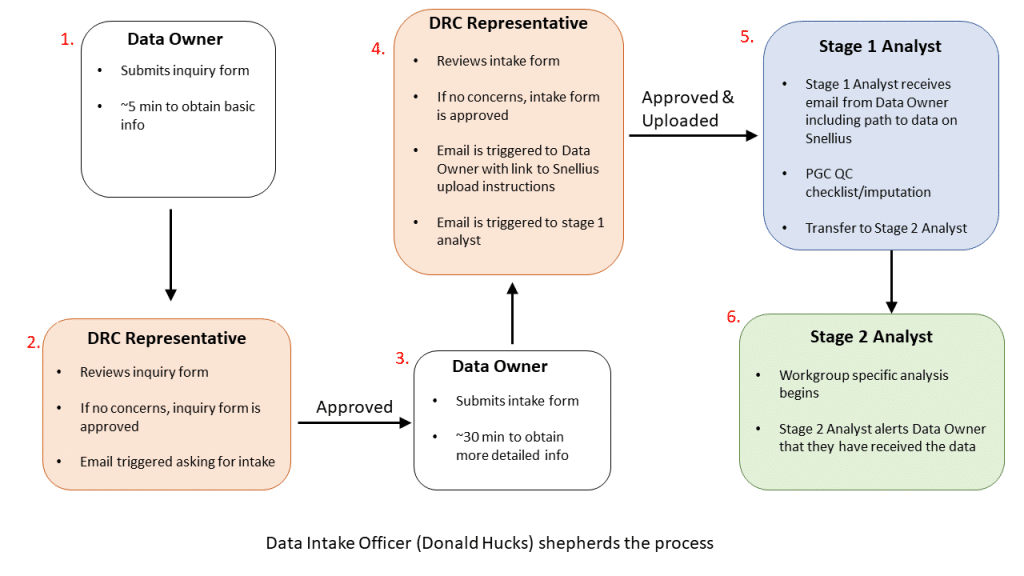 Submit data/join PGC – PGC